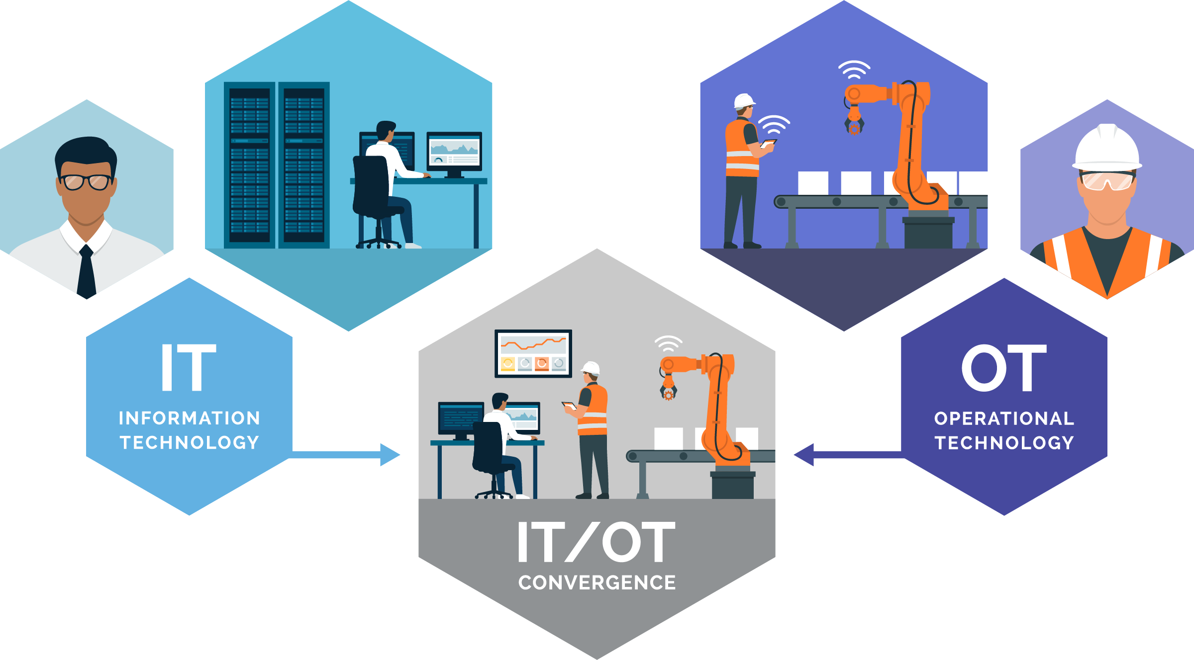 Adapting to Industry 4.0 changes in operational technology (OT)